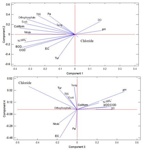 Water Free Full Text Spatiotemporal Variations In Physicochemical And Biological Properties