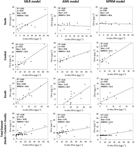 Chl A Concentrations Predicted By Mlr Ann And Npmr Models Versus