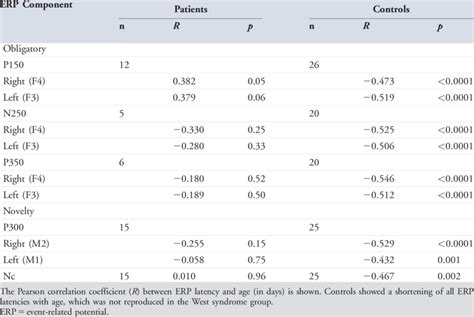 Shortening Of Erp Latencies During Sleep With Age Download Table