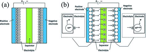 Representation Of Various Supercapacitors A Electrical Double Layer Download Scientific