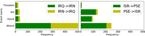 Directionality Statistics For The Most Frequent Pairs Over Events