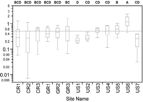 Box Plots Of Nitrate Plus Nitrite‐nitrogen No 3 ‐n No 2 ‐n Re