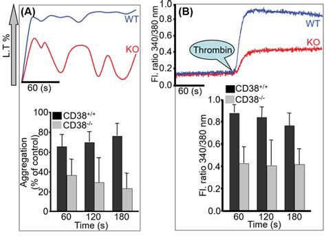 Platelet Dependency On Cd38 For Aggregation And Calcium Signal