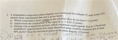 Solved 2 A Temperature Composition Phase Diagram Was