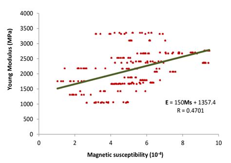 B Crossplot Of The Magnetic Susceptibility Ms And Youngs Modulus E
