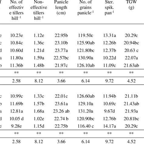 Effect Of Variety On Crop Characters Yield And Yield Components Of