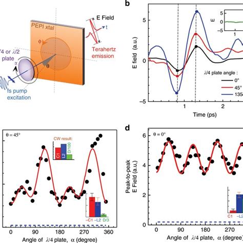 Rashba Splitting In 2d Hybrid Organicinorganic Perovskite 2d Pepi