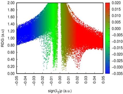Graphical Representation Of The Reduced Density Gradient Versus The