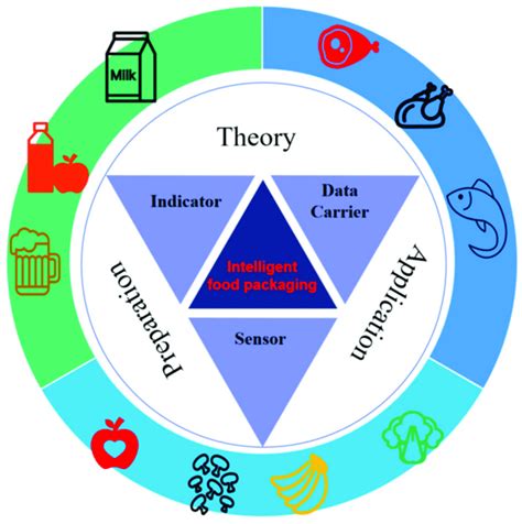 Framework Of Intelligent Food Packaging Indicators For Monitoring Food Download Scientific