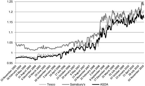 Price Indices Calculated Using CPI Product Weights From Our Data Sample Download Scientific