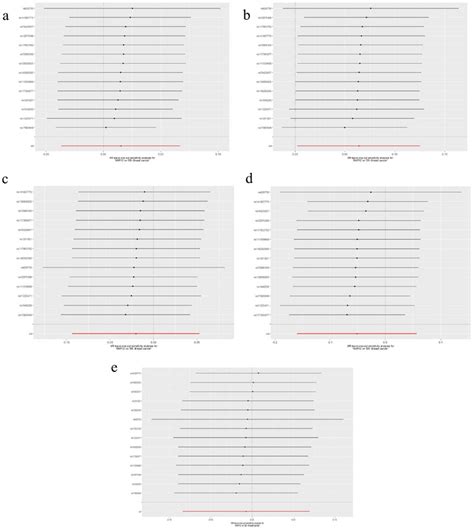 Leave One Out Plots For Analysis Of Causal Effect Of Mmp 12 On