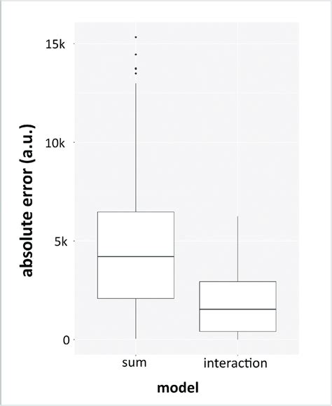 Distribution Of The Respective Absolute Error Of The Sum Model Vs The Download Scientific