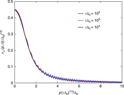 momentum resolved defect density for the pt symmetric ramp the scaling