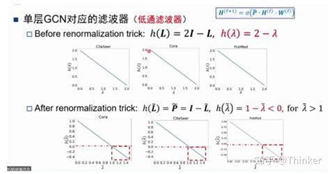 滤波器视角看图神经网络魏老师讲座 知乎