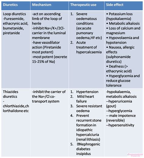 Study Pack Diuretics