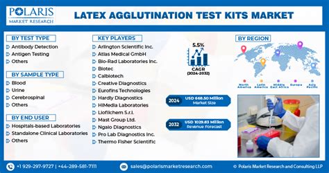 Latex Agglutination Test Kits Market Size Report 2024 2032