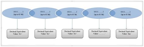 Transformation Of Data In Decimal Equivalent Download Scientific Diagram