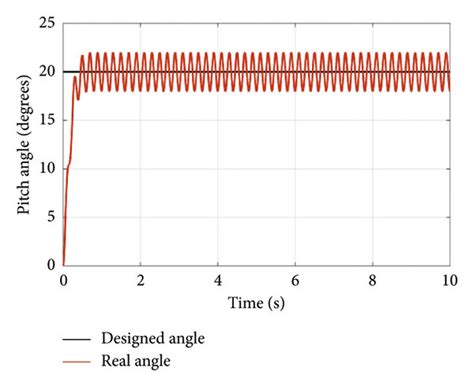pitch angle control process with nonlinear active disturbance rejection