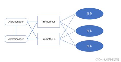 2 prometheus 简介 prometheus 指标来源 csdn博客