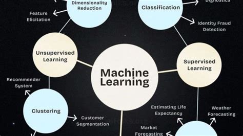Machine Learning Use Cases