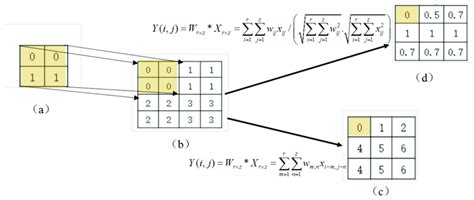 Comparison Of Two Convolution Operations A Convolutional Kernel B