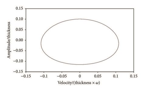 Phase Plot For The Simple Harmonic Case H 2 Mm Lx 0 5 M Lz 0 3 M Download Scientific