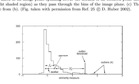 Histogram Of Similarity Measure Between Scene And Model Points Fig