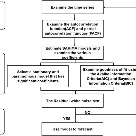 The Acf And Pacf Graphs For Estimating The Parameter A The Acf Graph