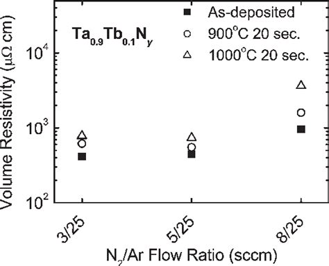 Figure 1 From Work Function Tuning And Material Characteristics Of Lanthanide Incorporated Metal