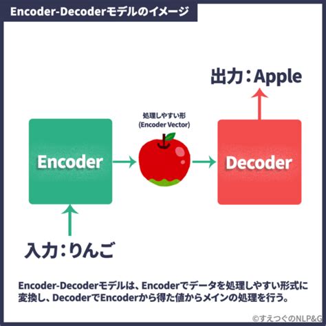 【図解】誰でもわかるtransformer入門！凄さ・仕組みをわかりやすく解説 すえつぐのnlpandllm