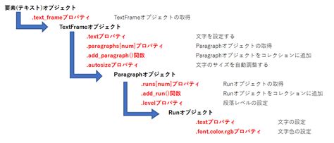【python×powerpoint】python Pptxで段落や文章のテキスト編集を究める【徹底解説】 Pythonでもっと自由を