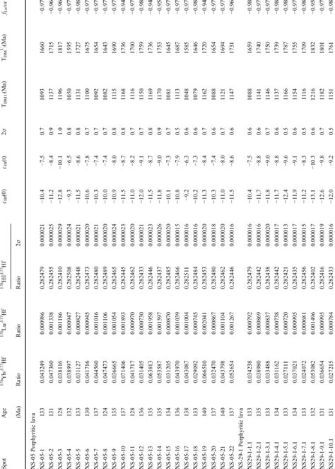 La Mc Icp Ms In Situ Analysis Of Zircon Lu Hf Isotopic Composition Of Download Table