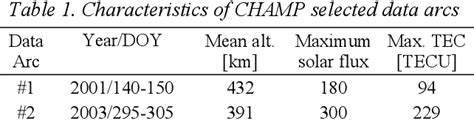 Table 1 From Comparison Of Gps Based Orbit Determination Strategies