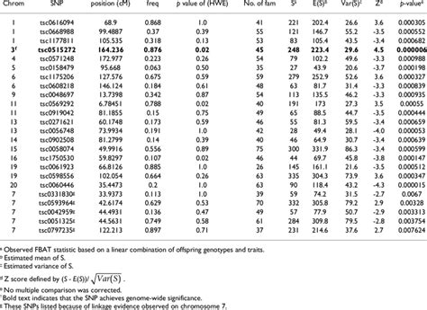The Most Significant Snps Identified By Fbat Empirical Variance Was Download Table