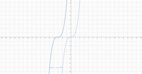 Graph The Function Using The Techniques Of Shifting Compres Quizlet