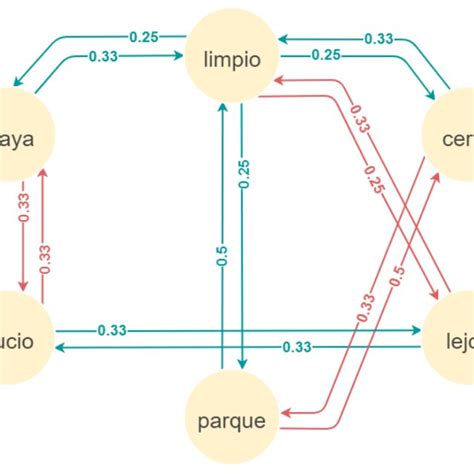 Context Graph Of A Simple Corpus Download Scientific Diagram