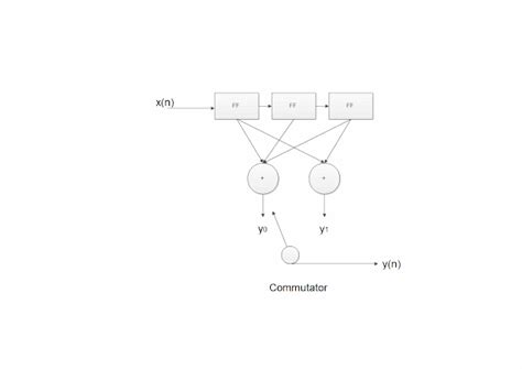 Elektro2017 Convolutional Encoder Fpga Design