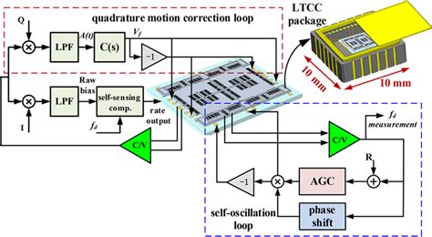 Schematic Representation Of The Closed‐loop Control For The Quadrature Download Scientific