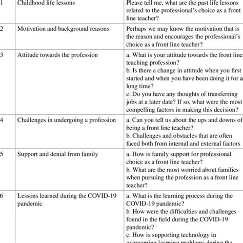 The Semi Structured Interview Guidelines Download Scientific Diagram