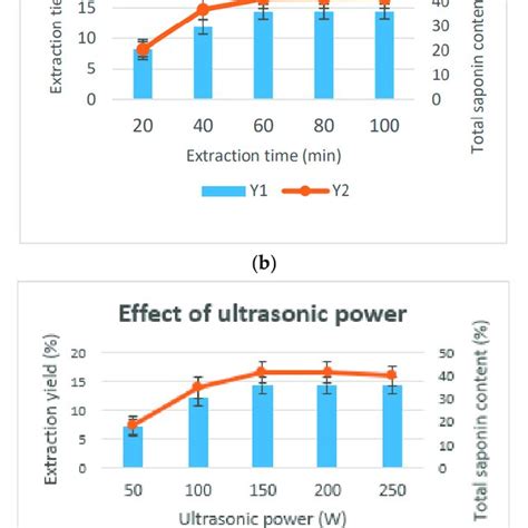 The Effects Of Extraction Temperature A Extraction Time B And