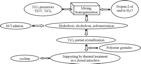 Table 1 From Preparation Of Tio2 And Tio2 Sio2 Films On Polyester Granules For Photocatalytic