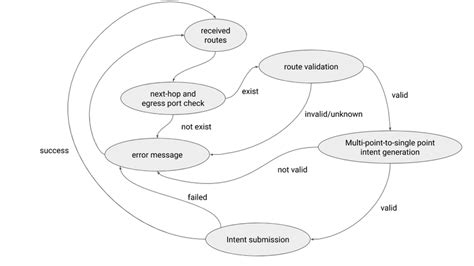 The Designed Logic Of Bgp Route Validation In Sdx Download
