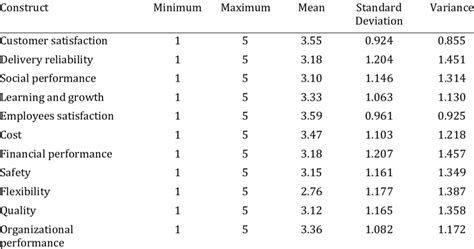 Descriptive Analysis Of Constructs N377 Download Scientific Diagram