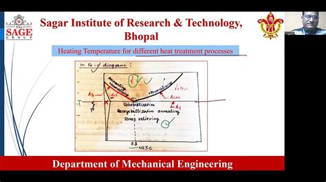 Classification Of Heat Treatment Processes By Prof Nk Sagar Youtube