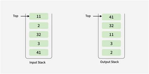 Sort A Stack Using Recursion Geeksforgeeks
