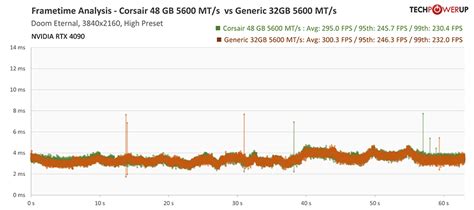 Corsair Vengeance Ddr5 5600 Cl40 2x 24 Gb Review Frametime Analysis Doom Eternal Techpowerup