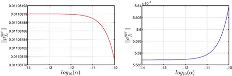Mean And Standard Deviation For F1 Top And F2 Bottom As A Function