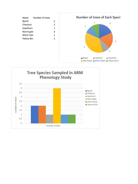 Excel Chart Practise Pdf Branches Of Botany Forests