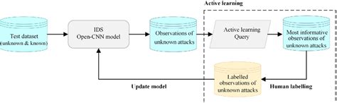 The Process Of The Proposed Active Learning For Unknown Attacks Download Scientific Diagram