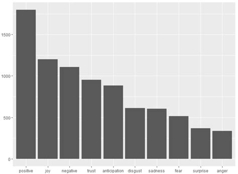 Histogram Of Emotions Download Scientific Diagram